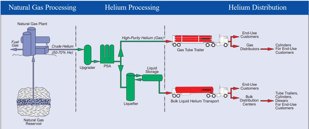 Helium The High Tech Gas – 2CP Resources