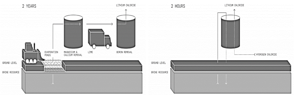 Lithium Extraction – 2CP Resources