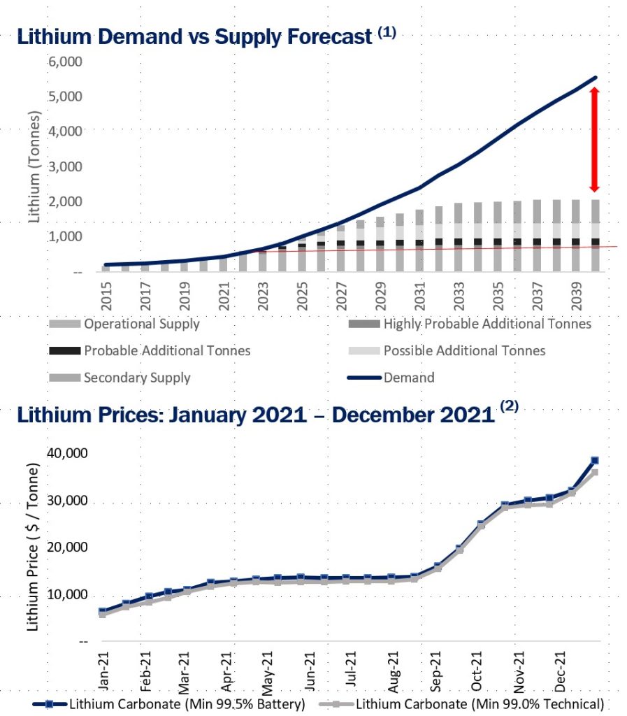 Lithium Extraction – 2CP Resources